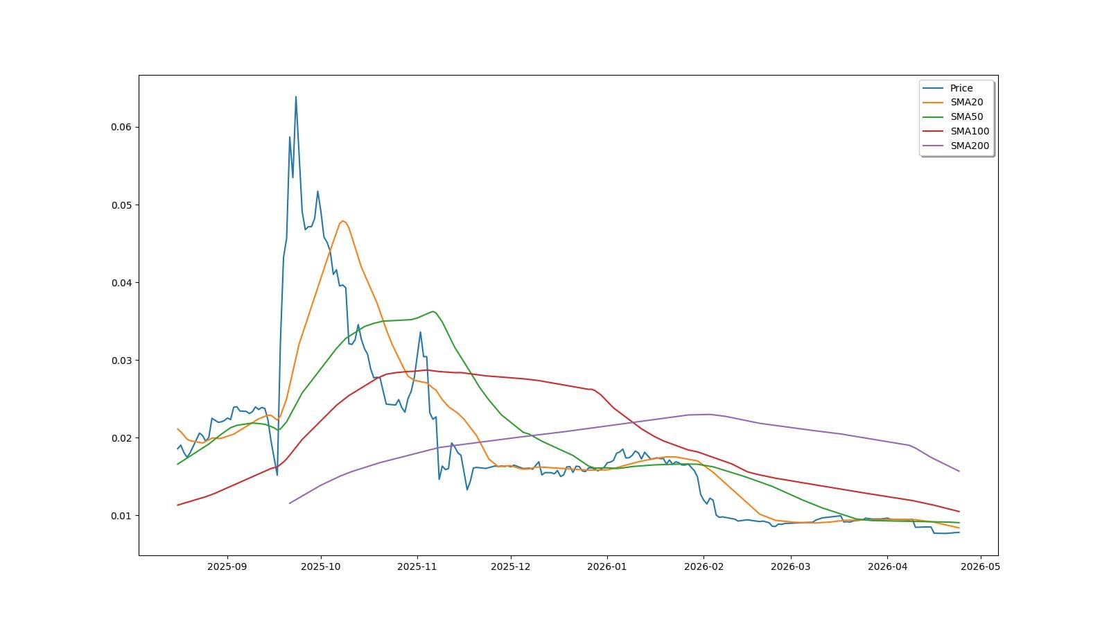 ORANGE Simple Moving Averages