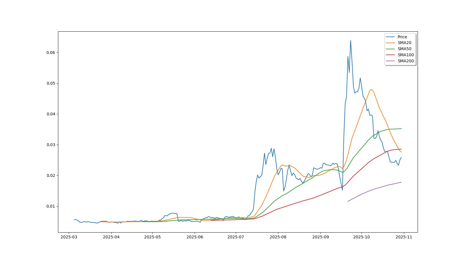 ORANGE Simple Moving Averages
