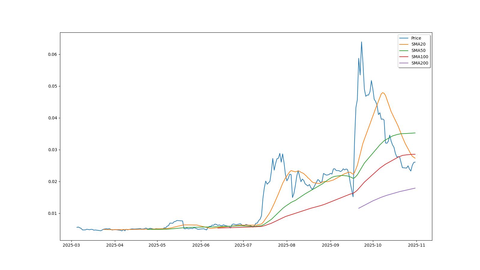 ORANGE Simple Moving Averages