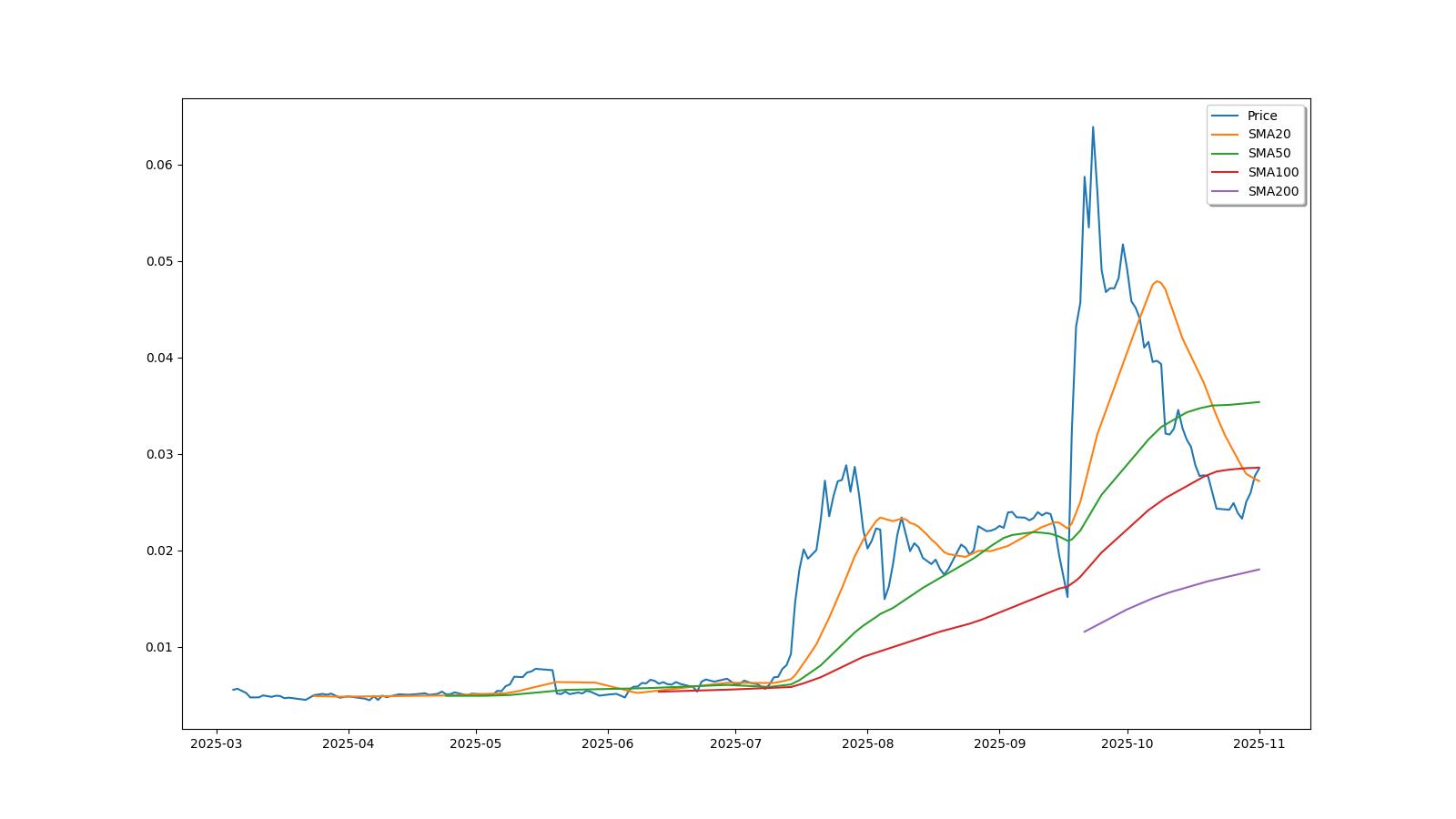 ORANGE Simple Moving Averages