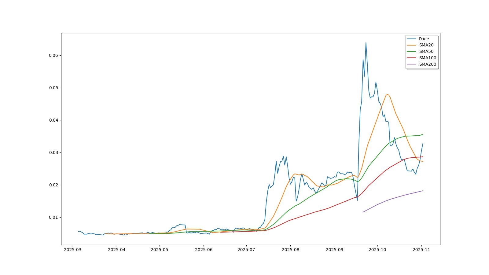 ORANGE Simple Moving Averages