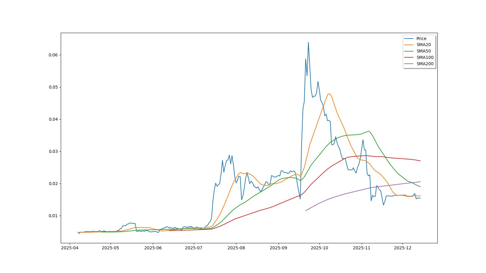 ORANGE Simple Moving Averages