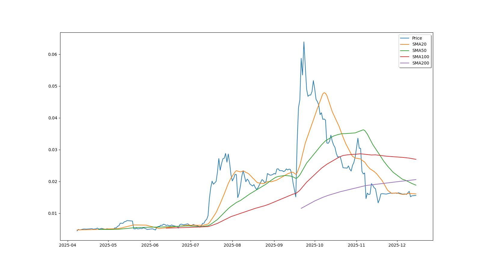 ORANGE Simple Moving Averages
