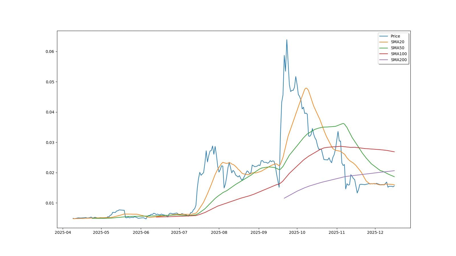 ORANGE Simple Moving Averages