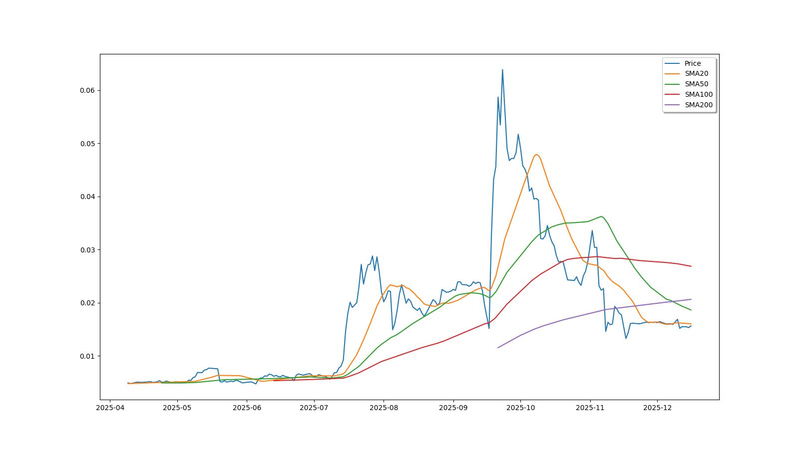 ORANGE Simple Moving Averages
