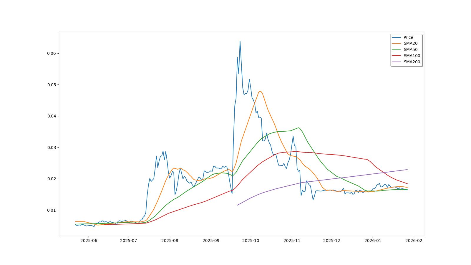 ORANGE Simple Moving Averages