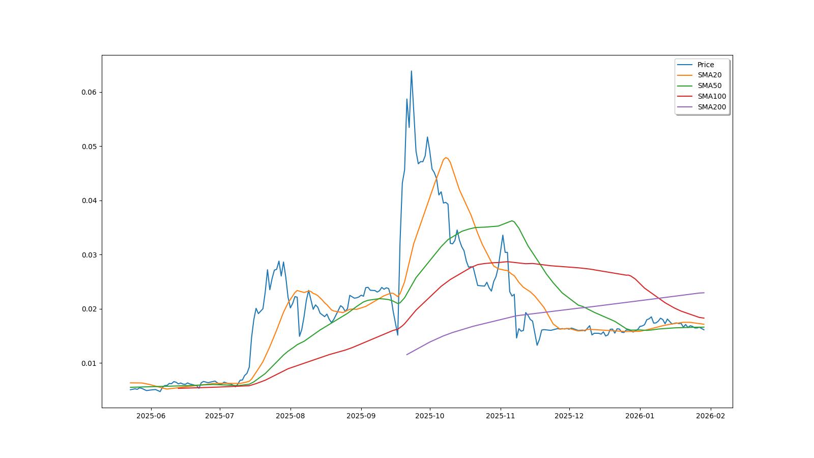 ORANGE Simple Moving Averages