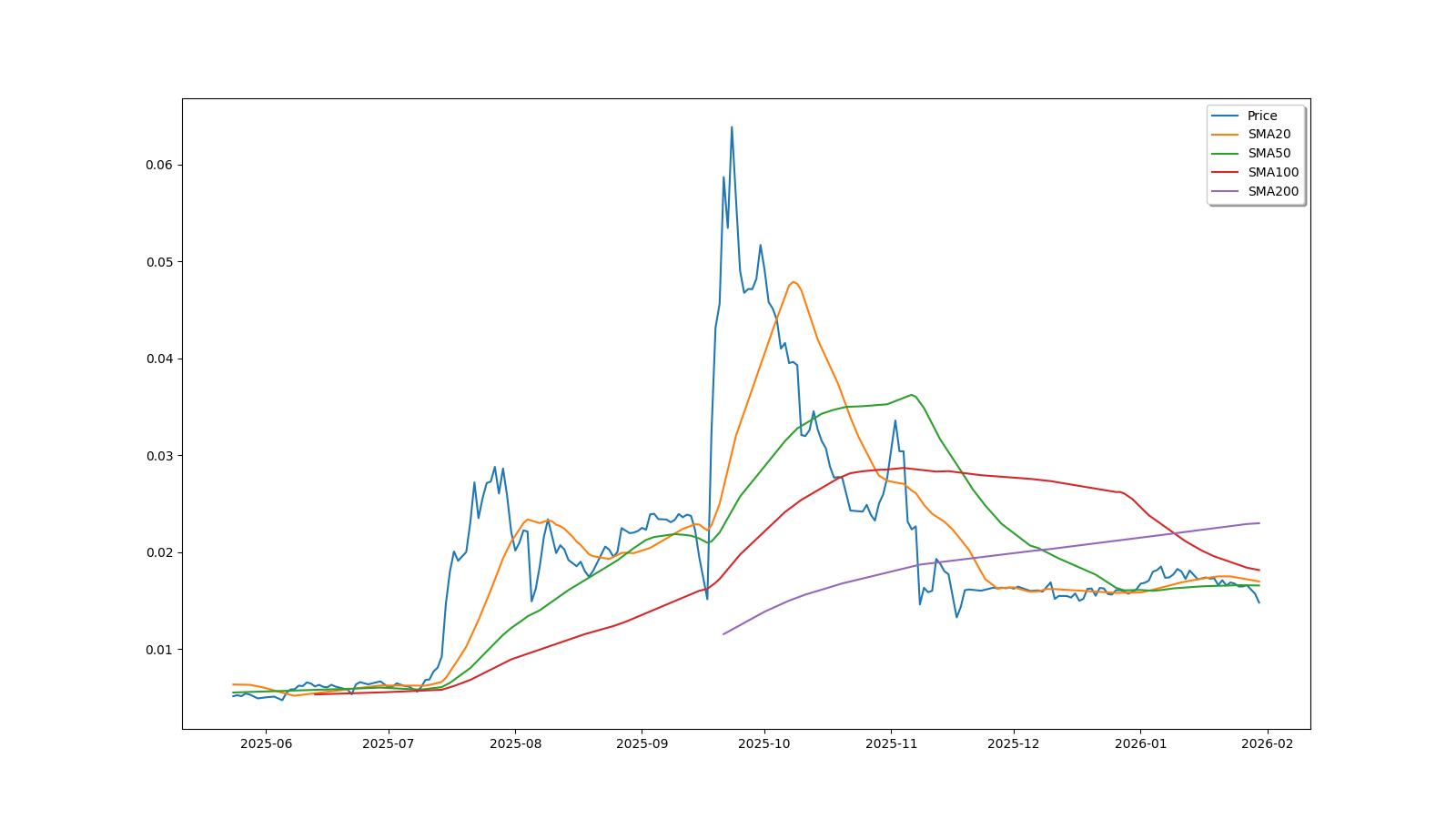 ORANGE Simple Moving Averages