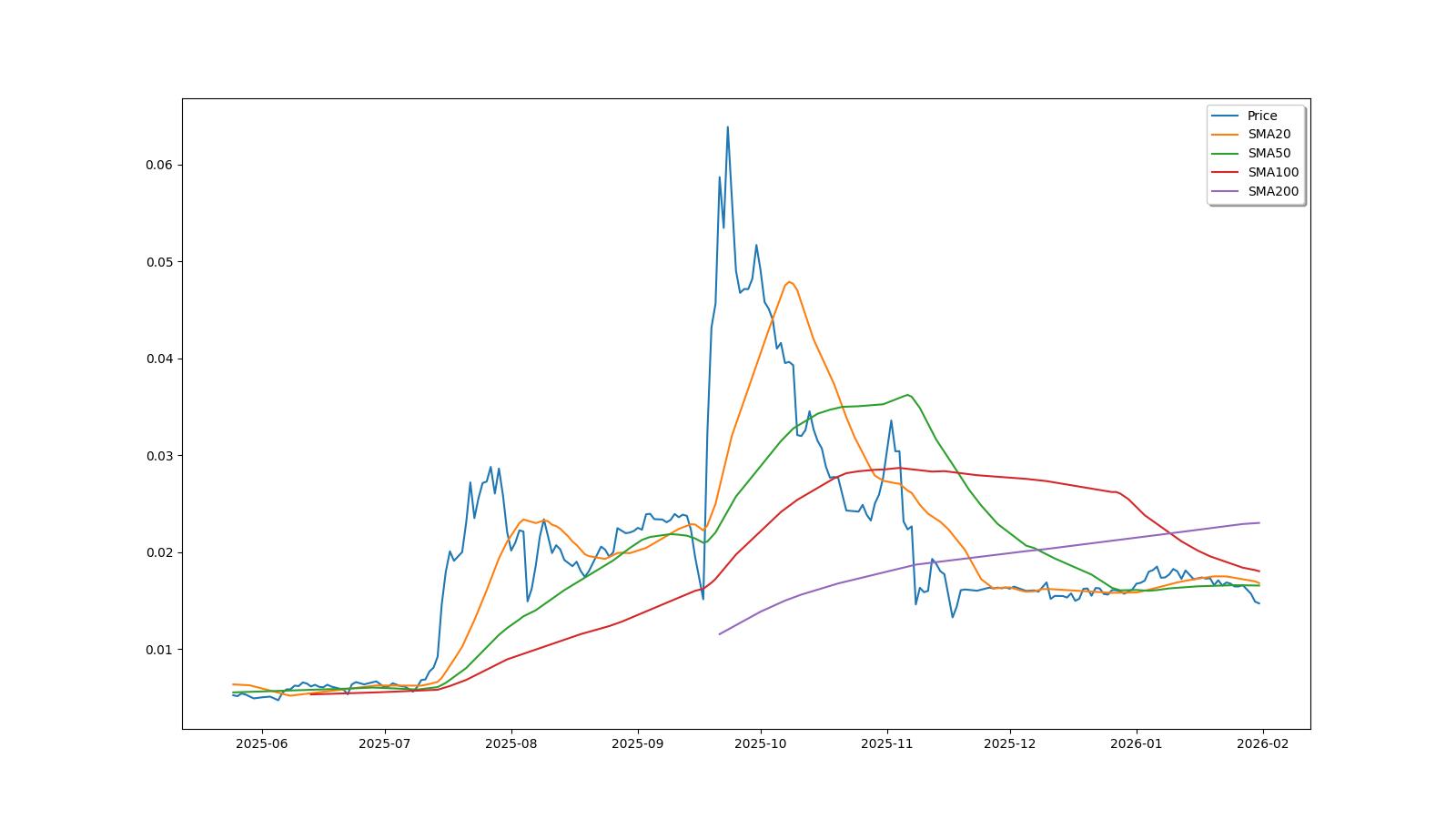 ORANGE Simple Moving Averages