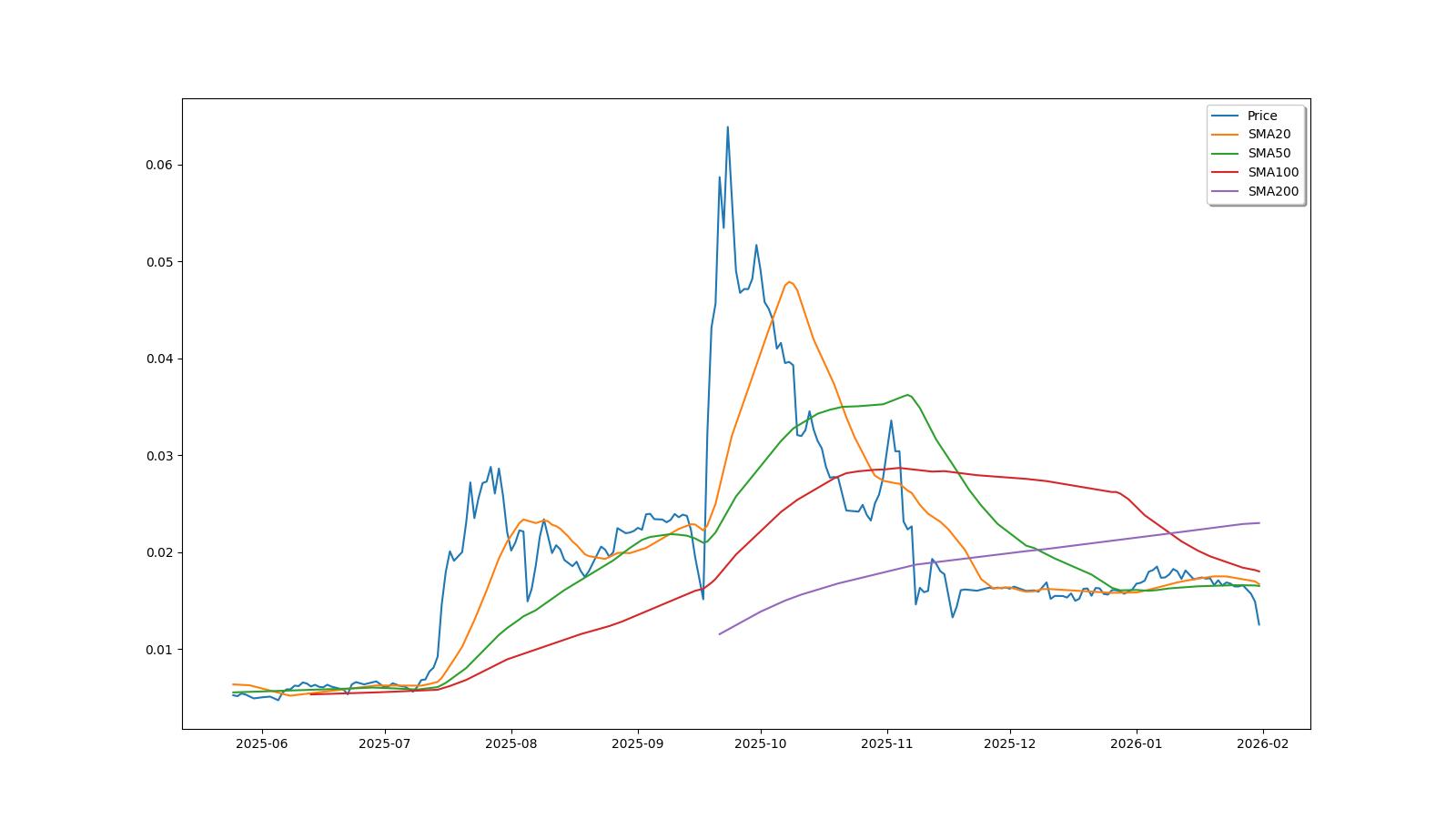 ORANGE Simple Moving Averages