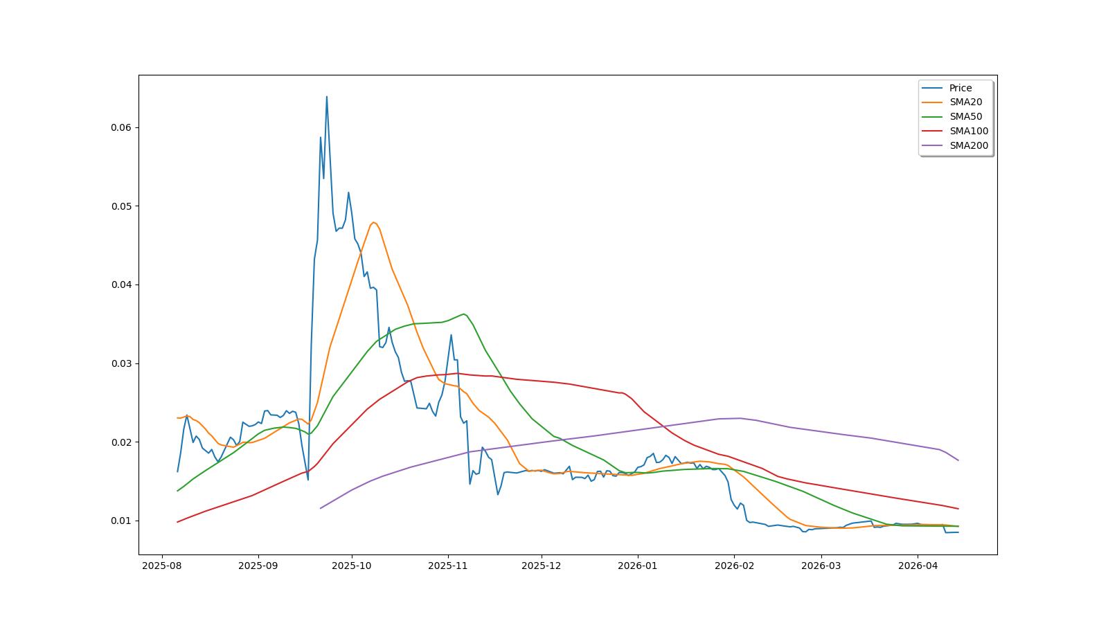 ORANGE Simple Moving Averages