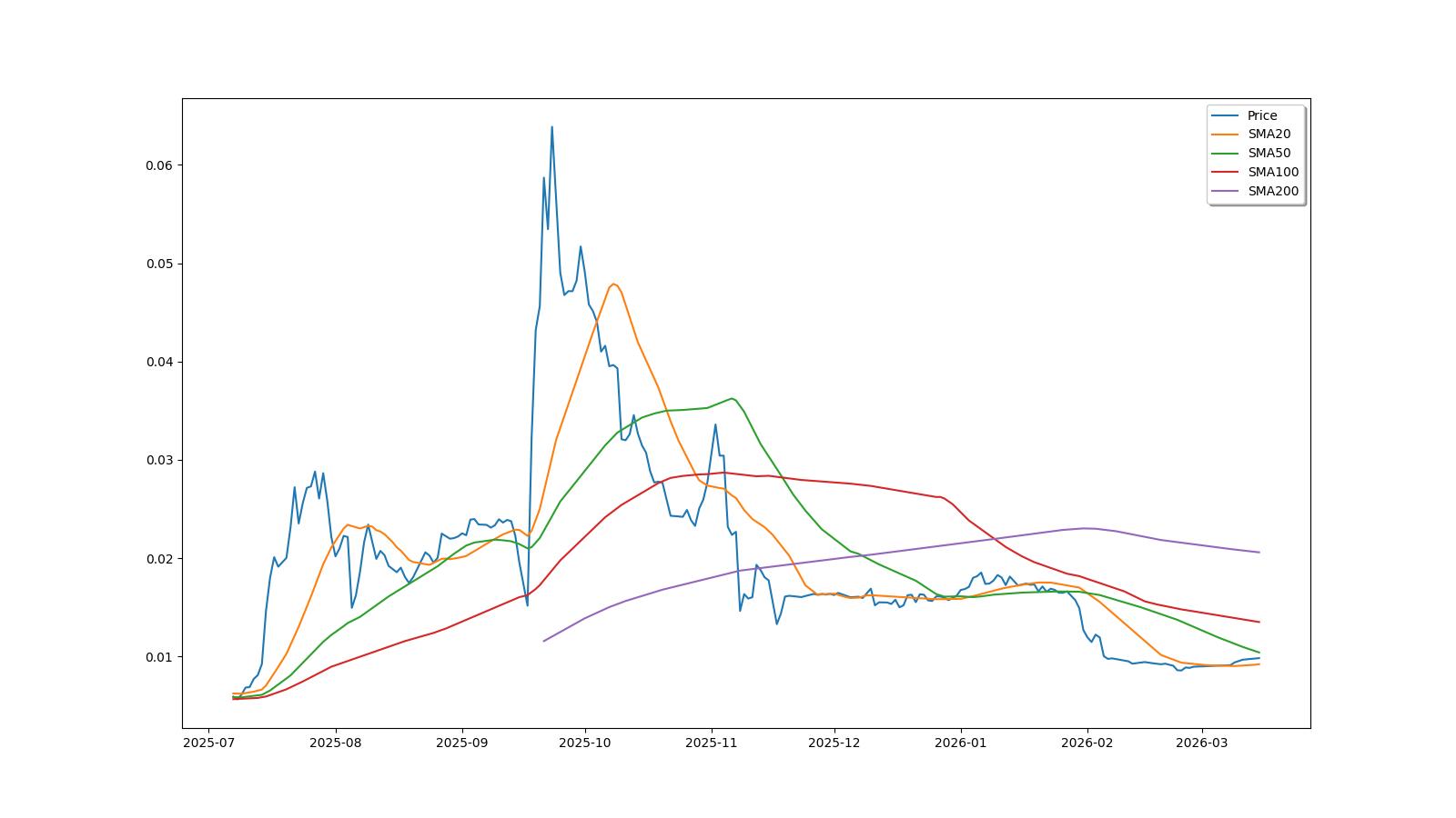 ORANGE Simple Moving Averages