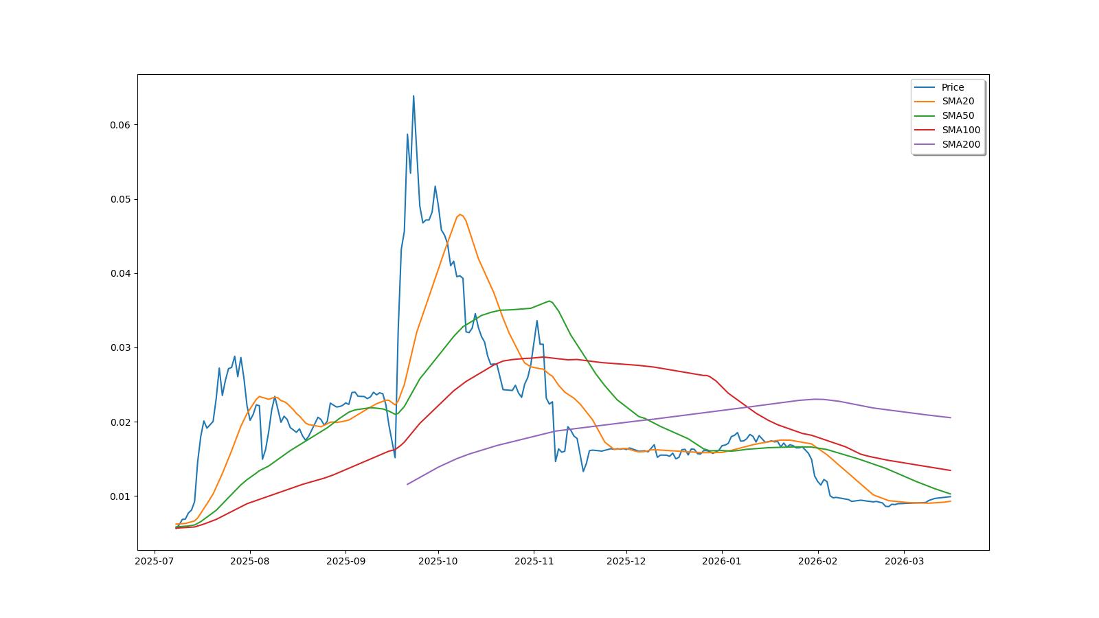 ORANGE Simple Moving Averages