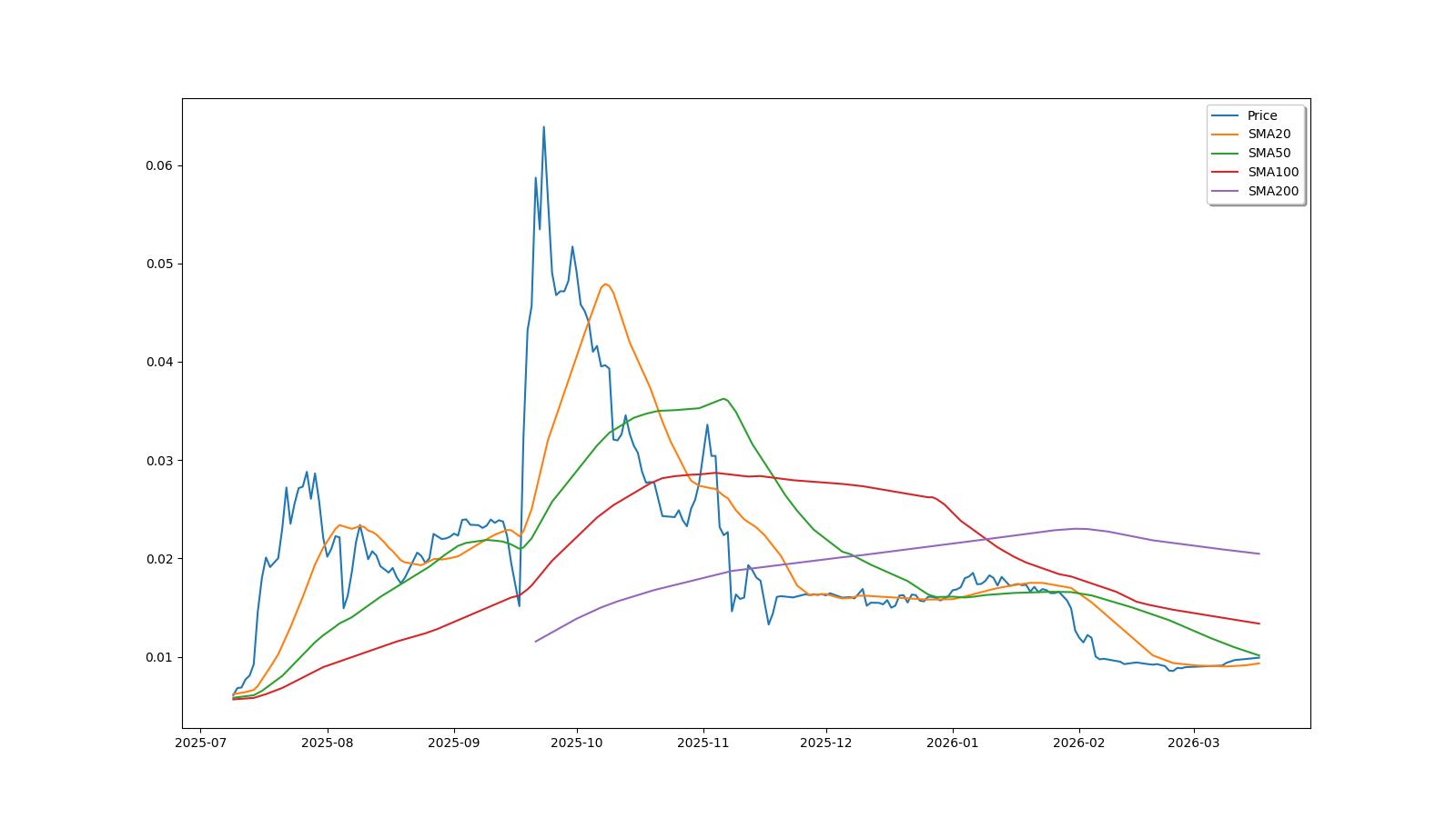 ORANGE Simple Moving Averages