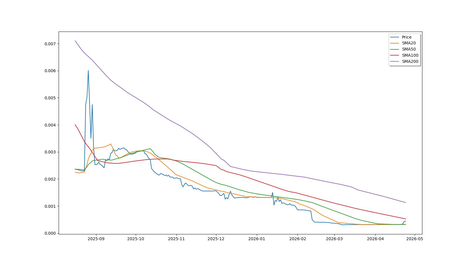 OrangeDX Simple Moving Averages