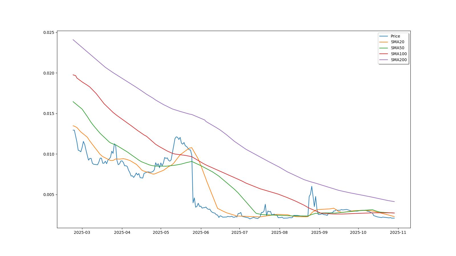 OrangeDX Simple Moving Averages