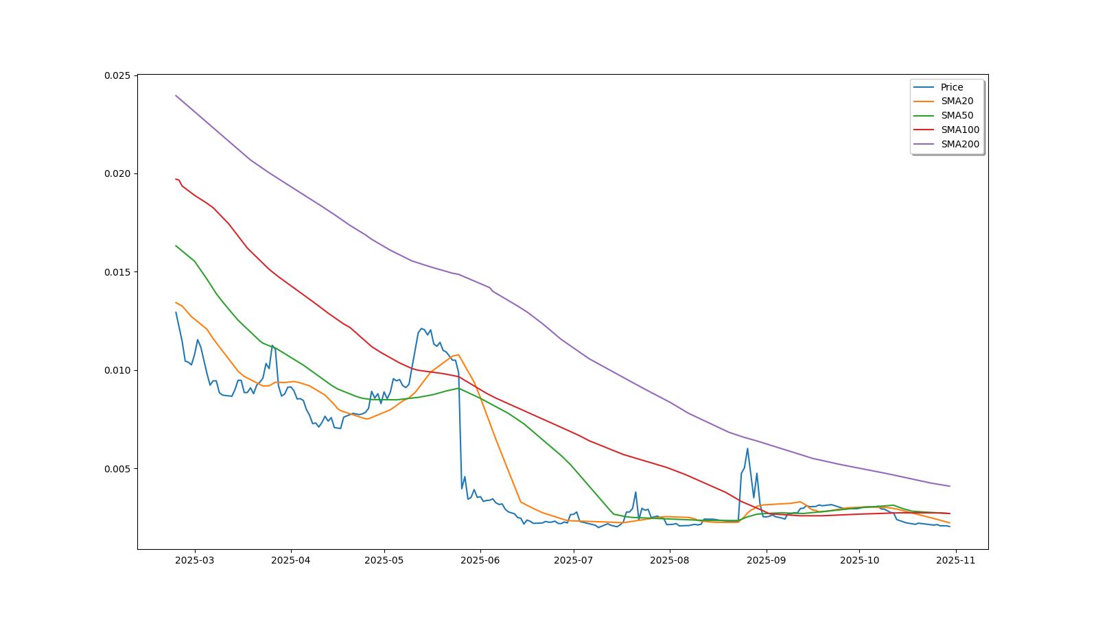 OrangeDX Simple Moving Averages