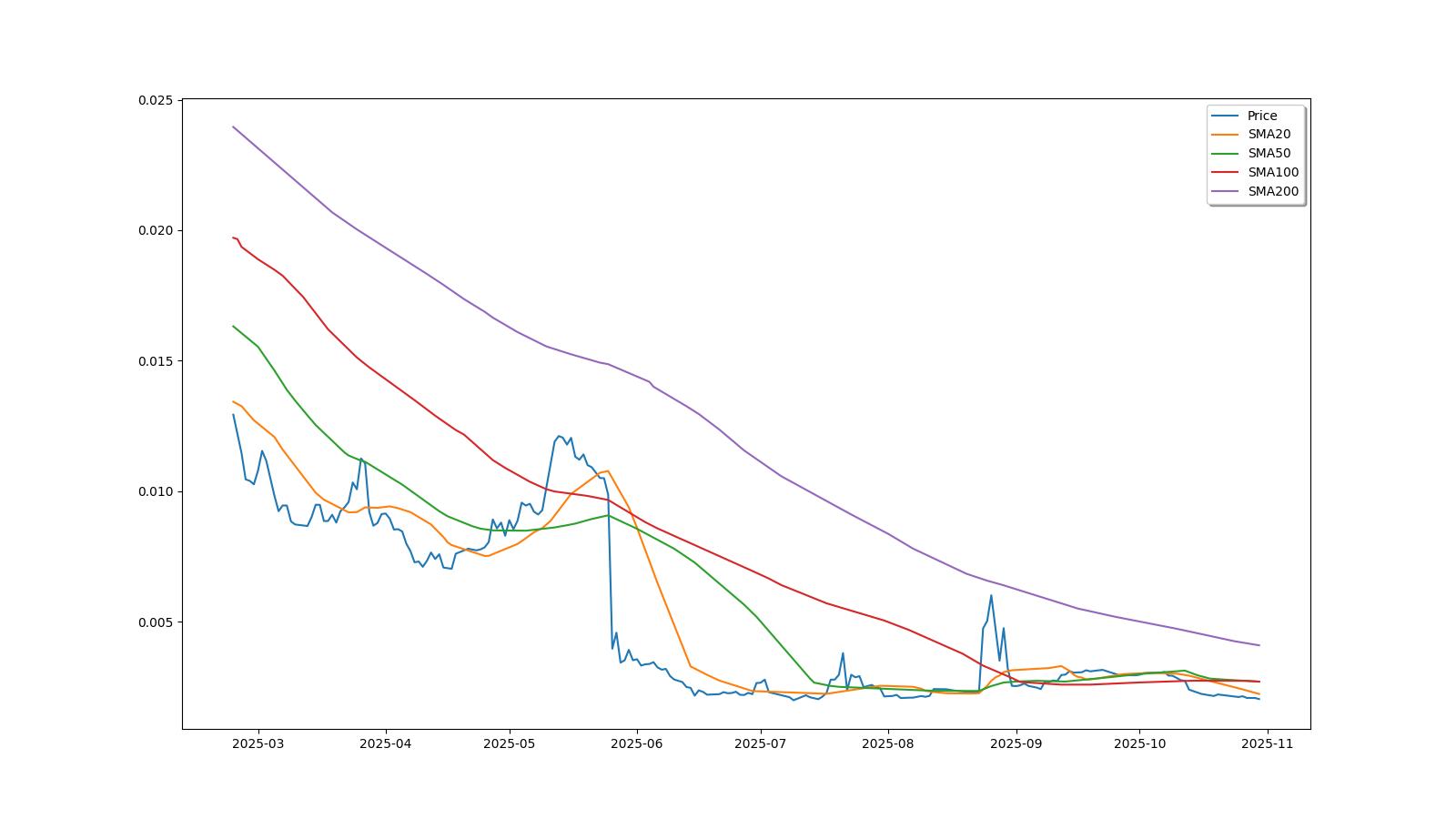 OrangeDX Simple Moving Averages