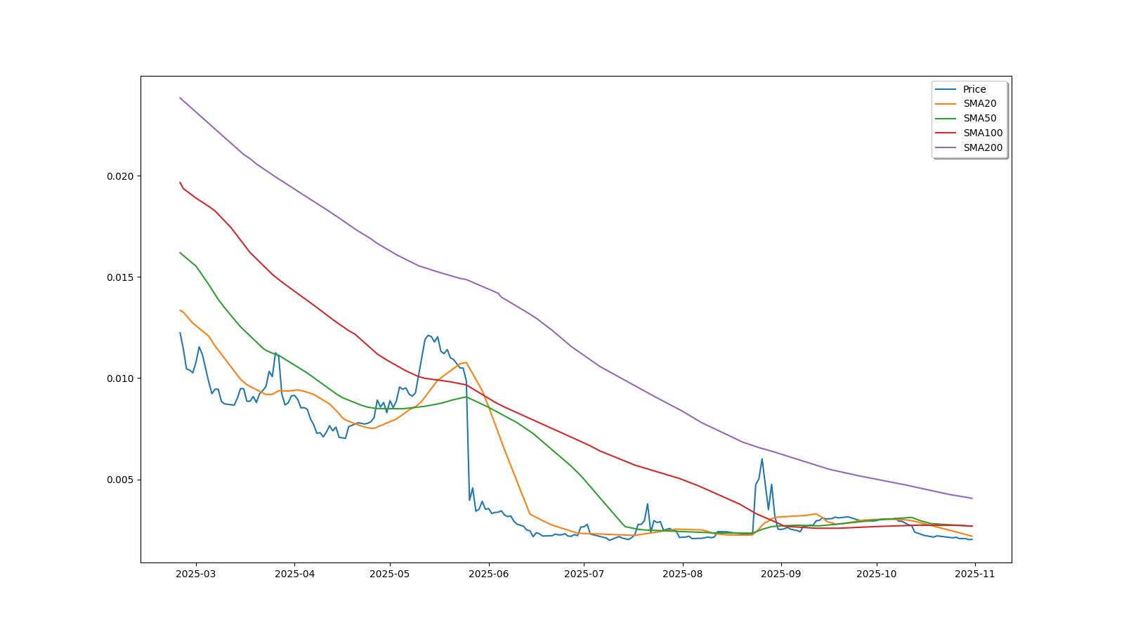 OrangeDX Simple Moving Averages