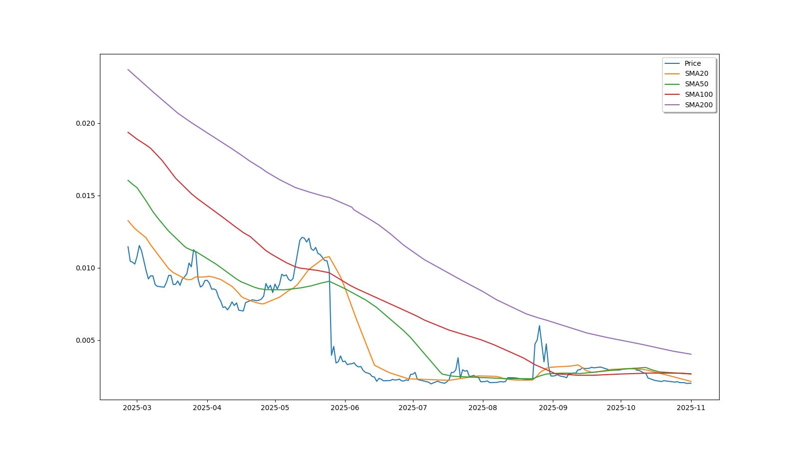 OrangeDX Simple Moving Averages