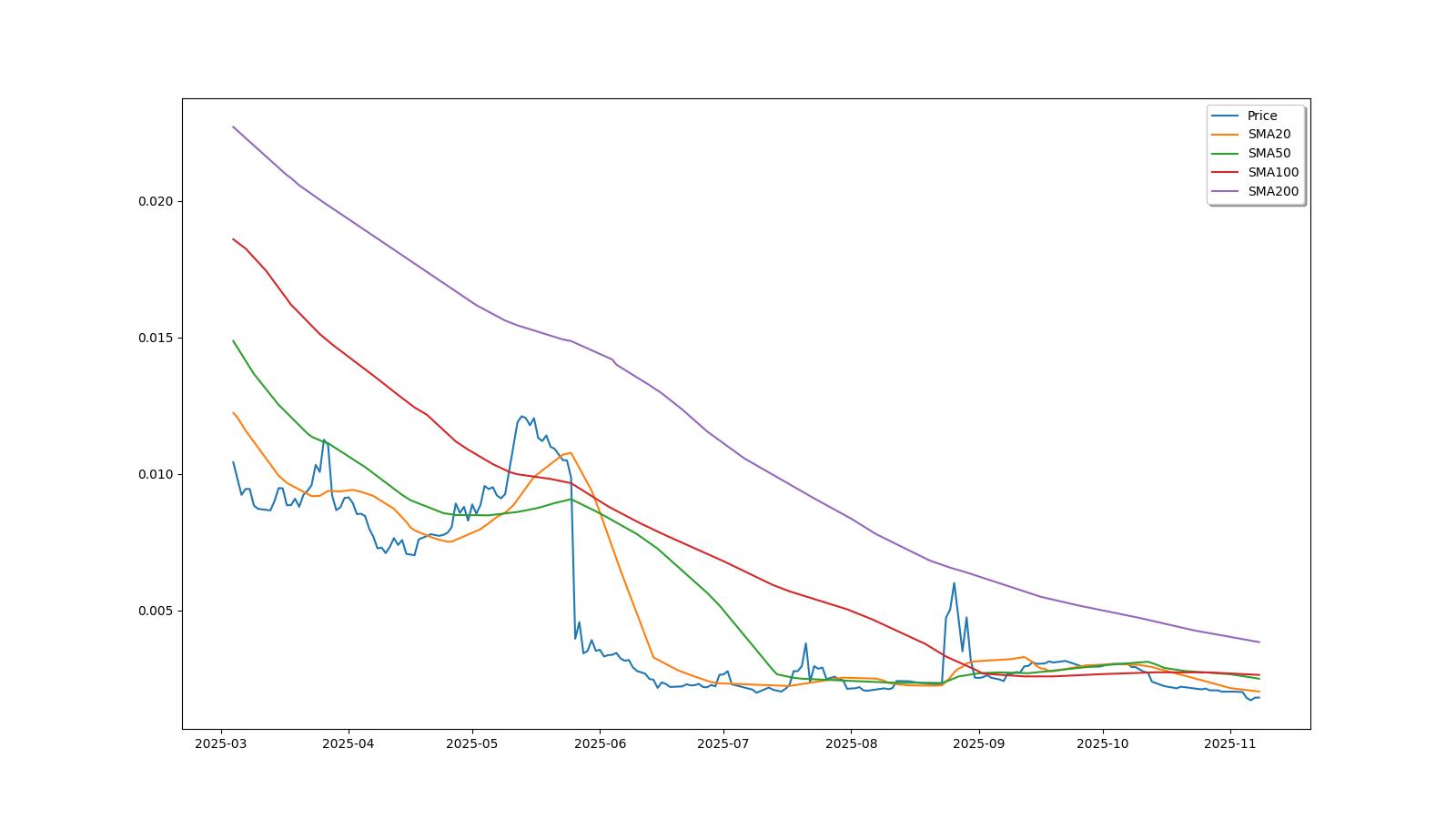OrangeDX Simple Moving Averages