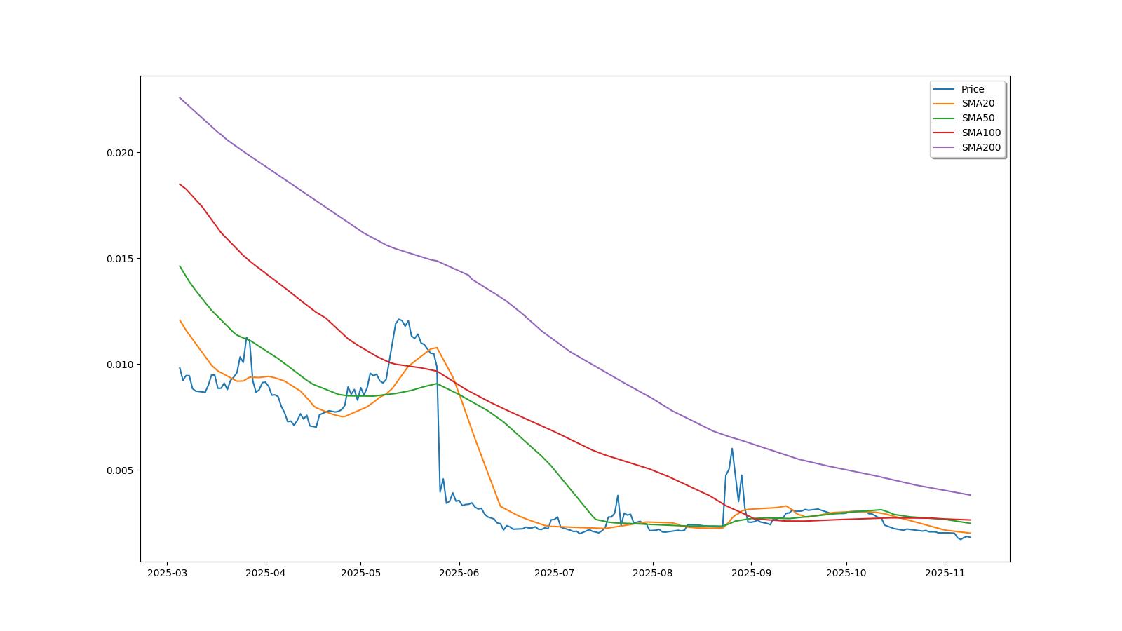 OrangeDX Simple Moving Averages
