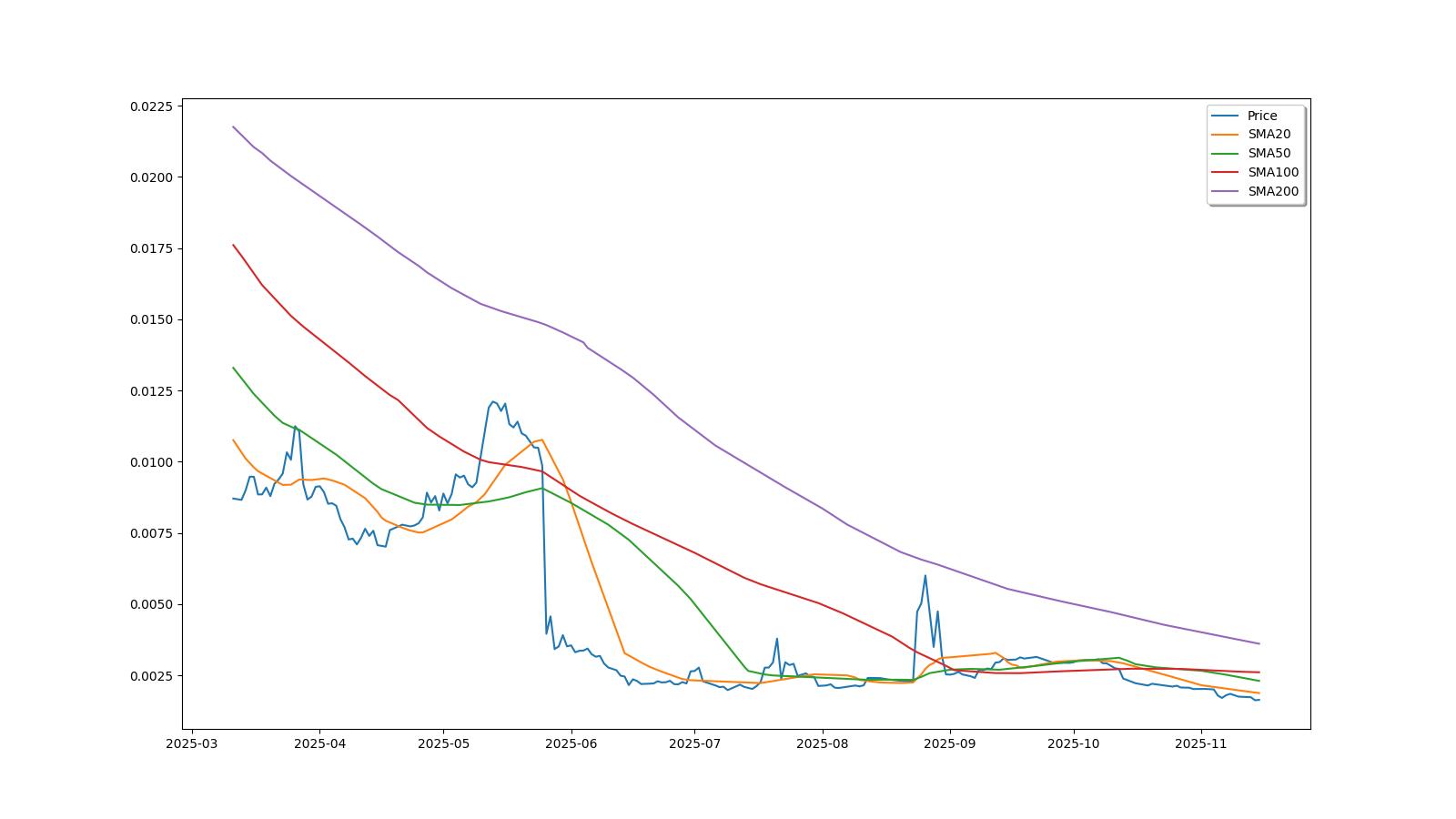 OrangeDX Simple Moving Averages