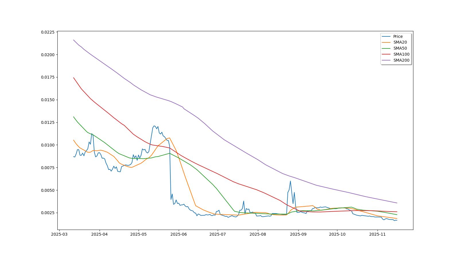 OrangeDX Simple Moving Averages
