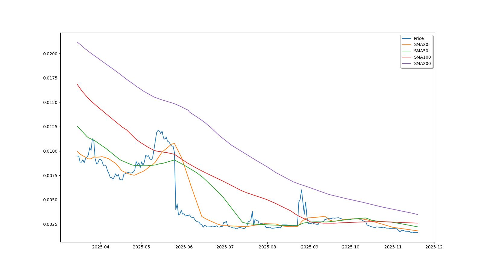 OrangeDX Simple Moving Averages