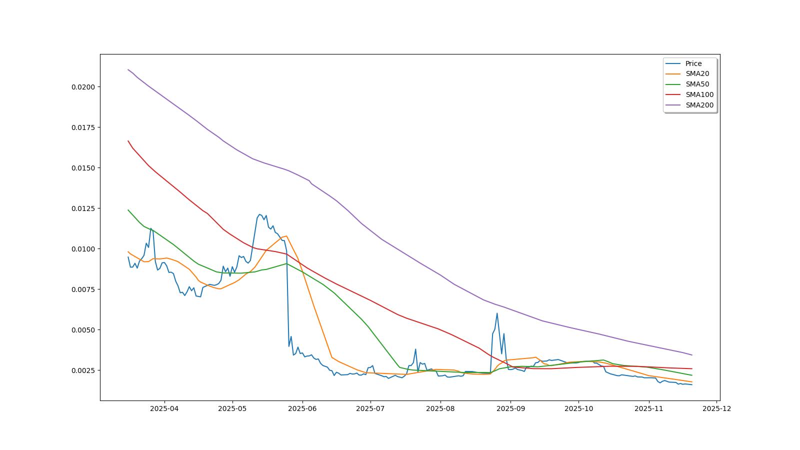 OrangeDX Simple Moving Averages