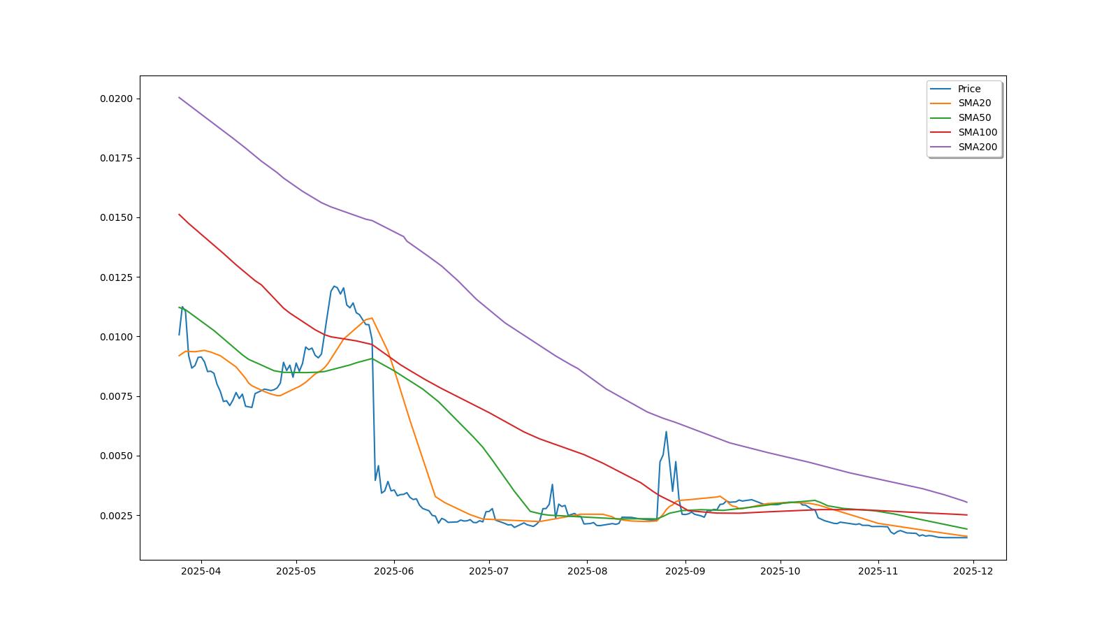 OrangeDX Simple Moving Averages