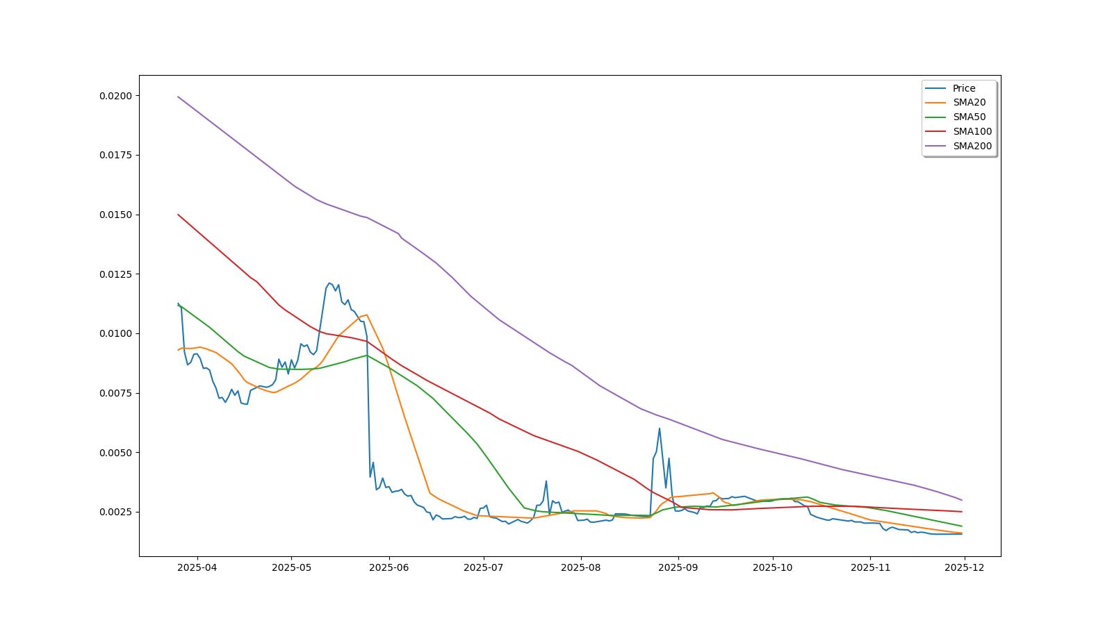 OrangeDX Simple Moving Averages