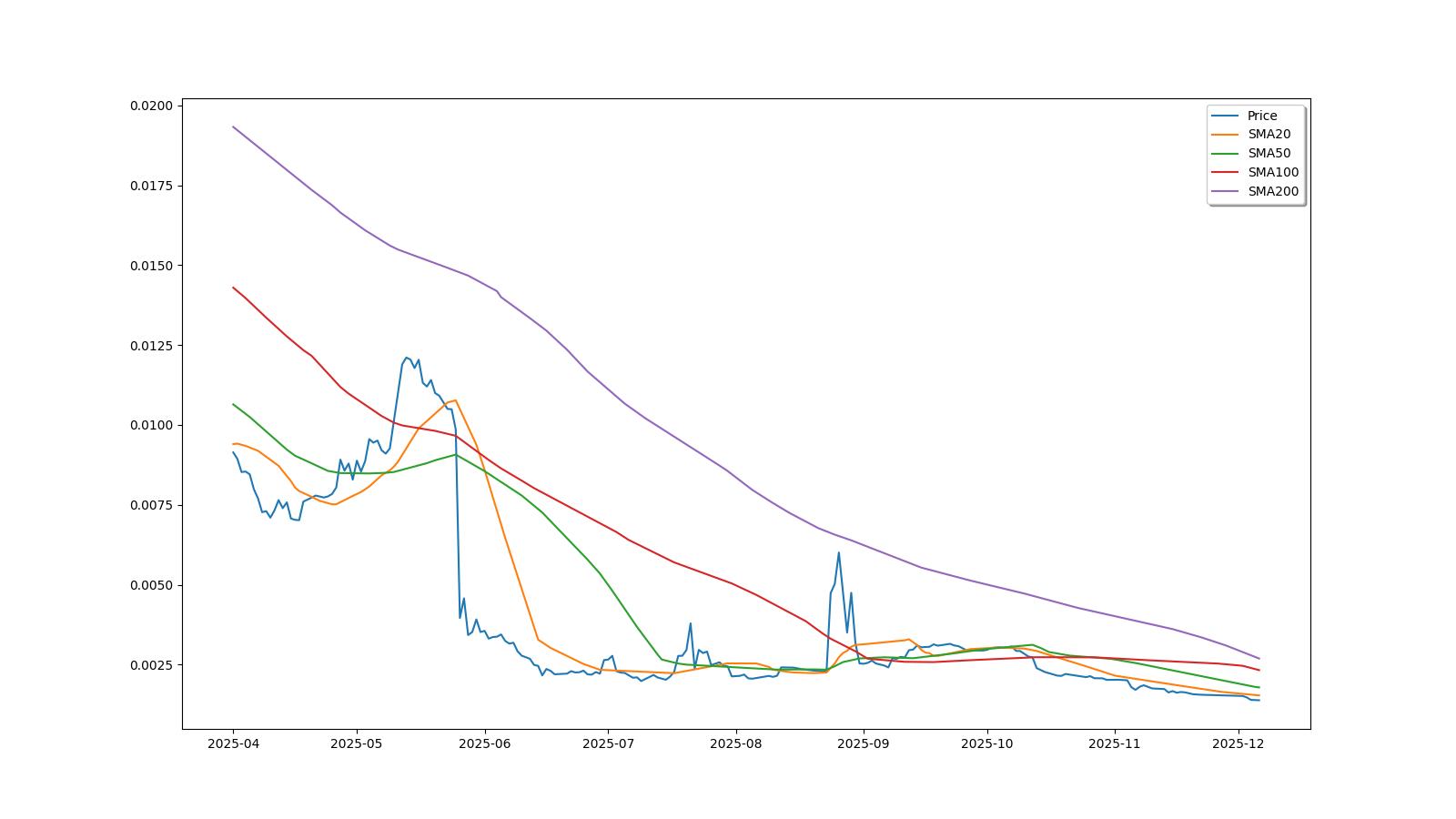 OrangeDX Simple Moving Averages