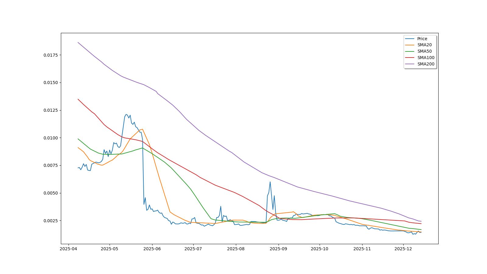 OrangeDX Simple Moving Averages