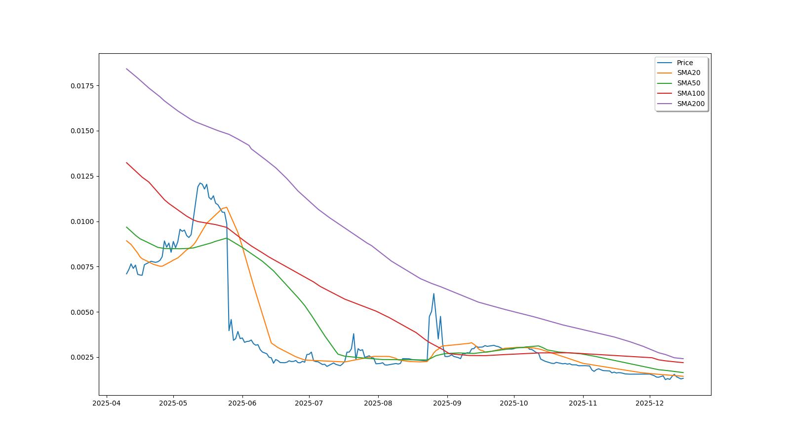 OrangeDX Simple Moving Averages