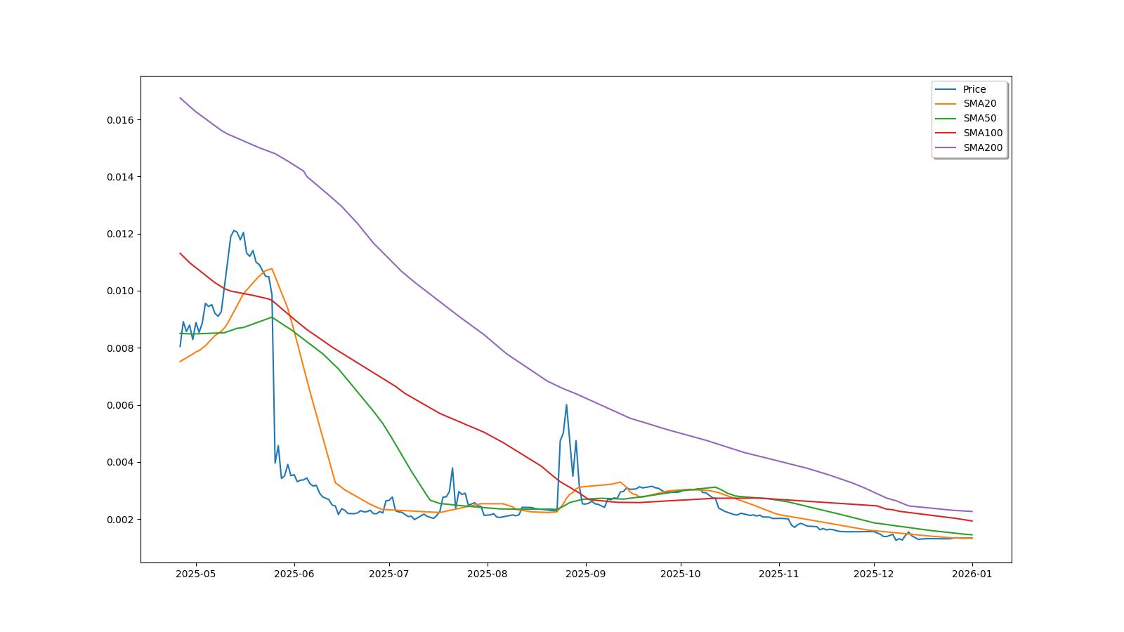 OrangeDX Simple Moving Averages