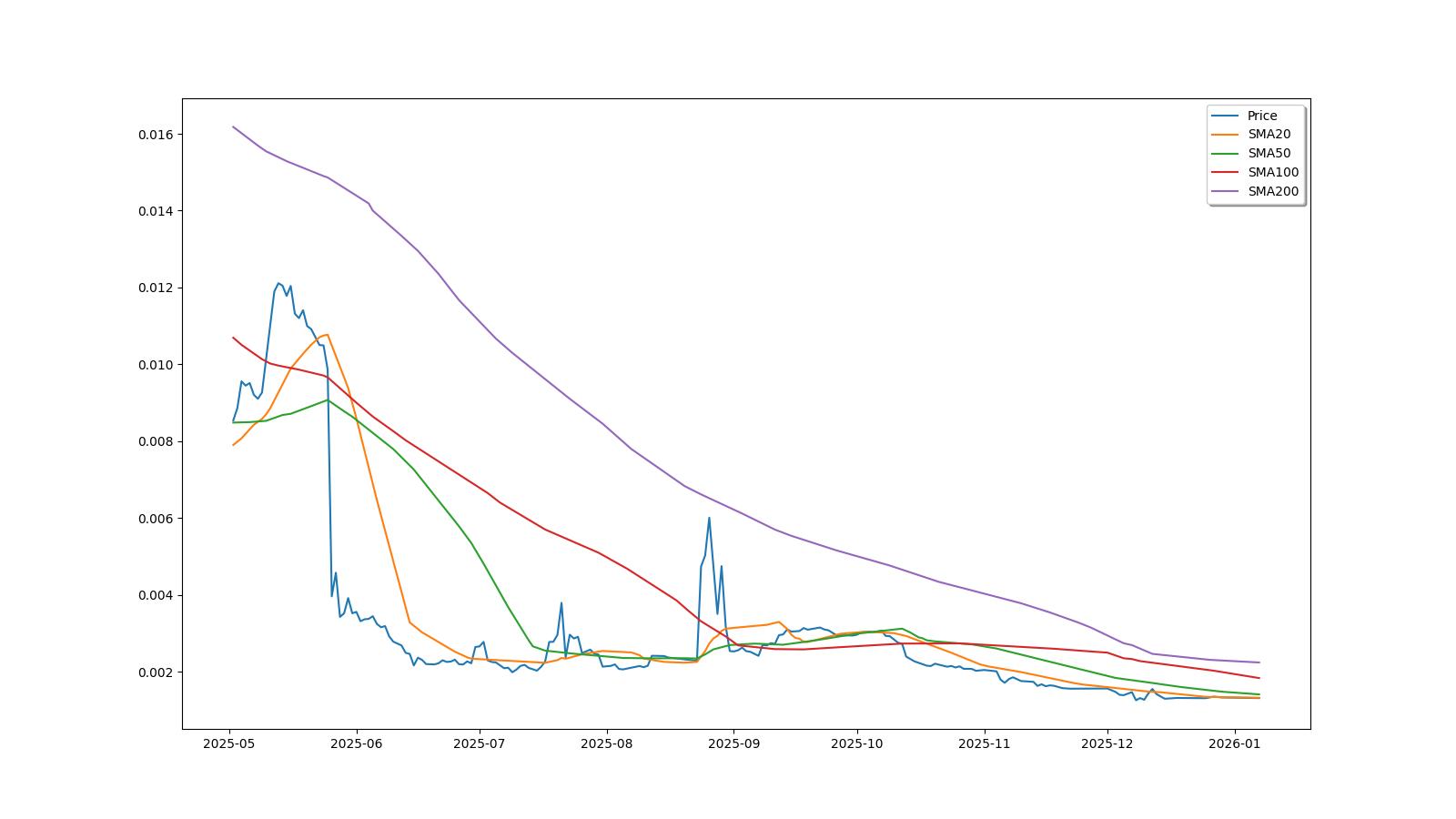 OrangeDX Simple Moving Averages
