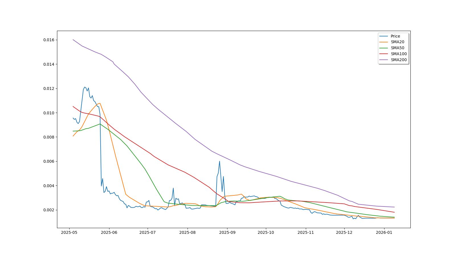 OrangeDX Simple Moving Averages