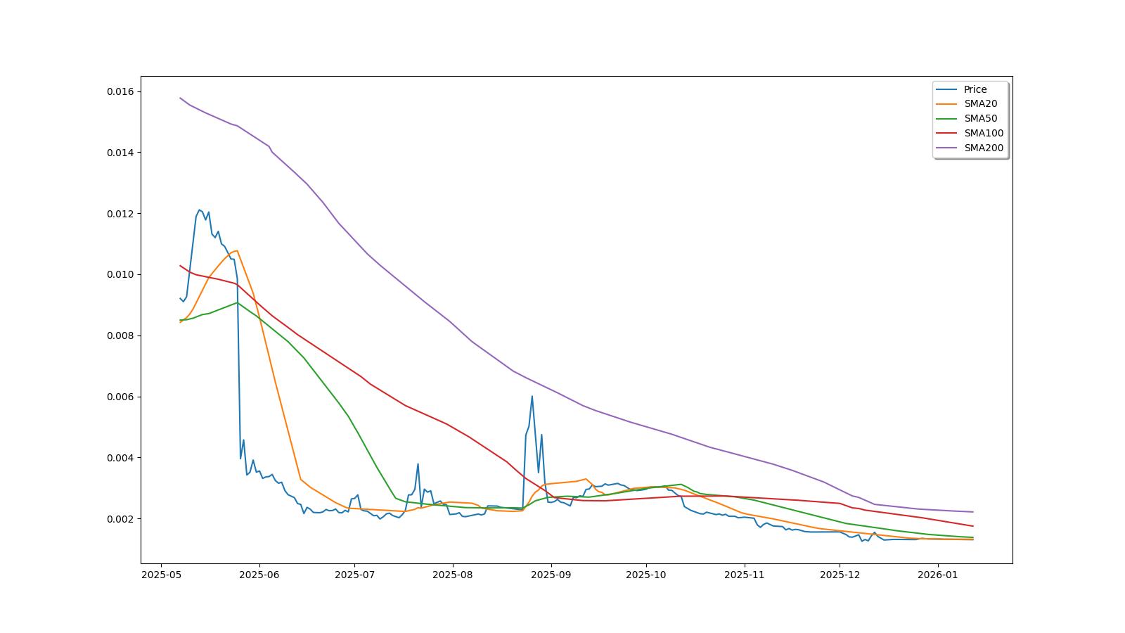 OrangeDX Simple Moving Averages