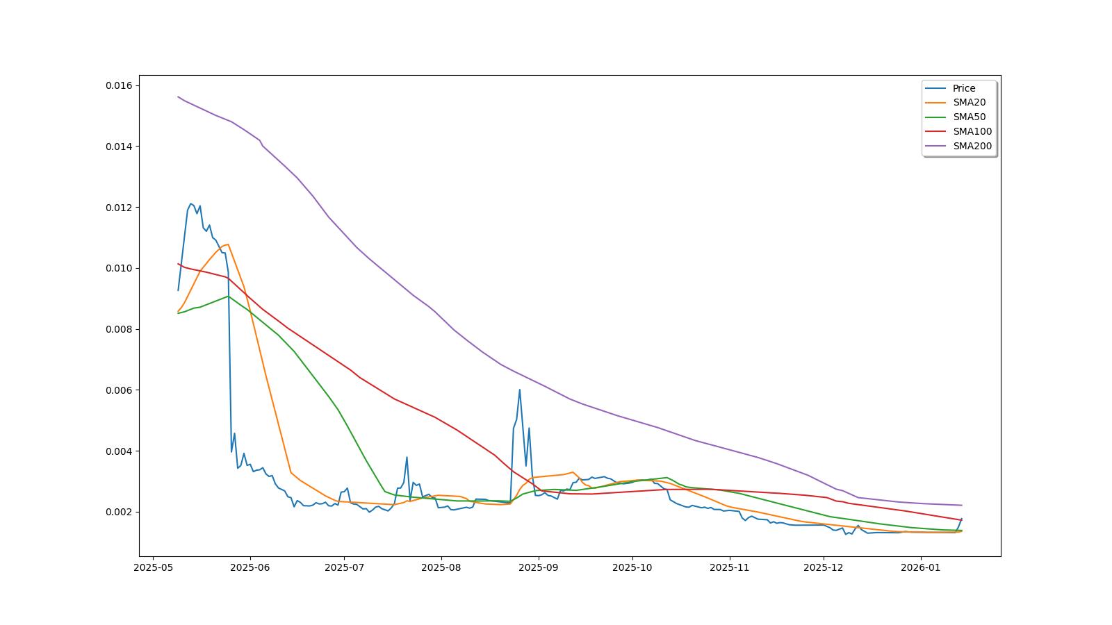 OrangeDX Simple Moving Averages