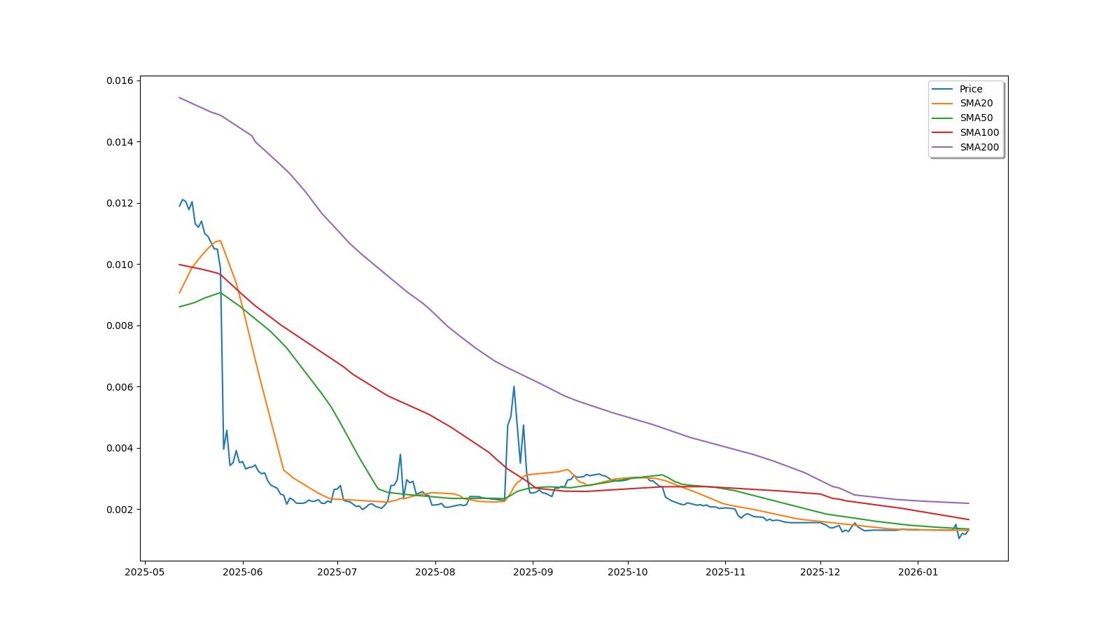 OrangeDX Simple Moving Averages