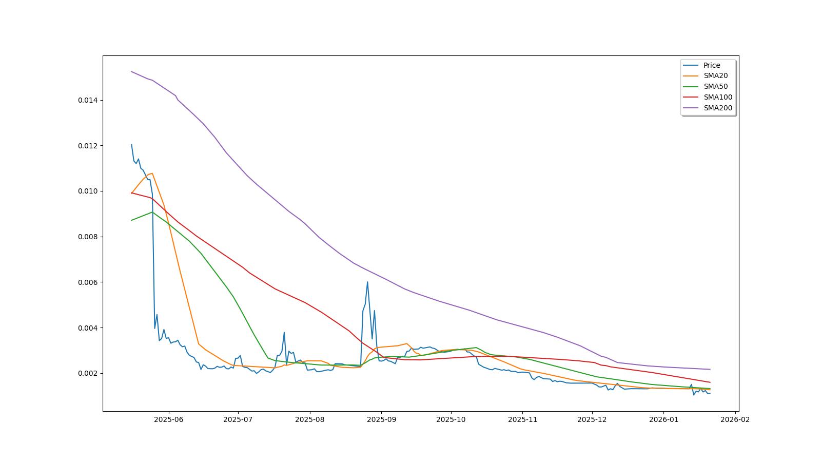OrangeDX Simple Moving Averages