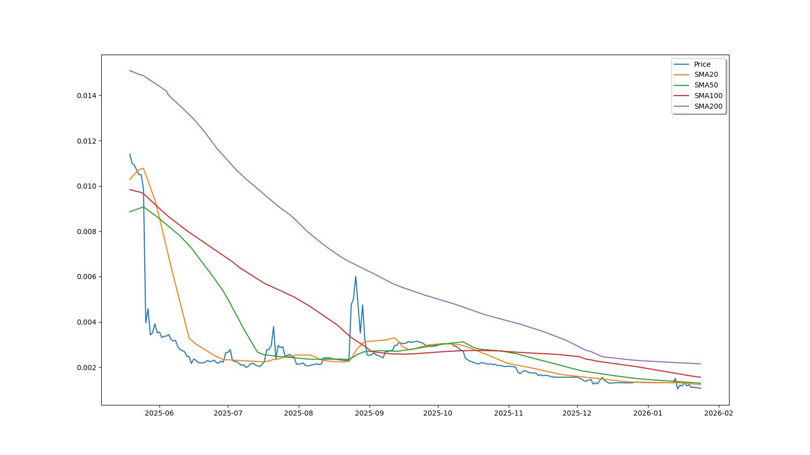 OrangeDX Simple Moving Averages