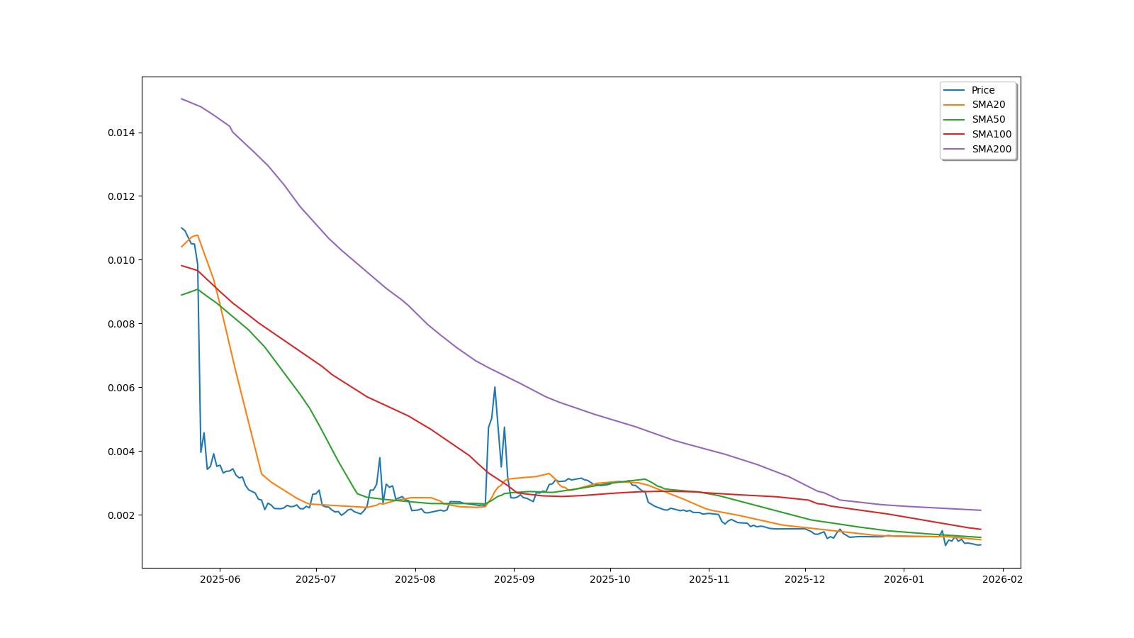 OrangeDX Simple Moving Averages