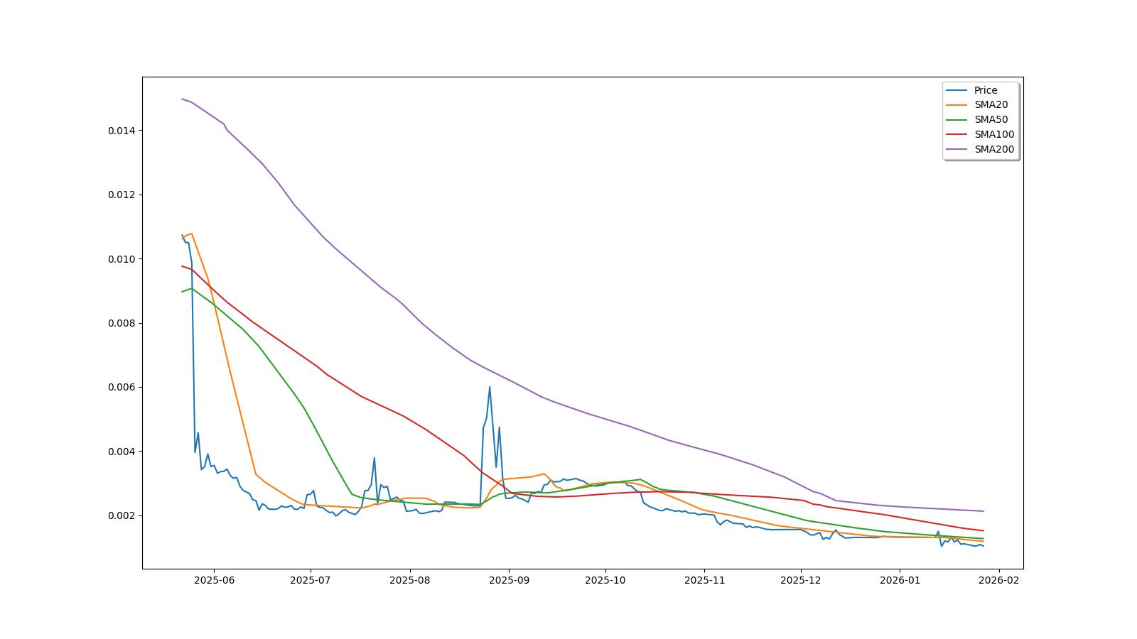 OrangeDX Simple Moving Averages