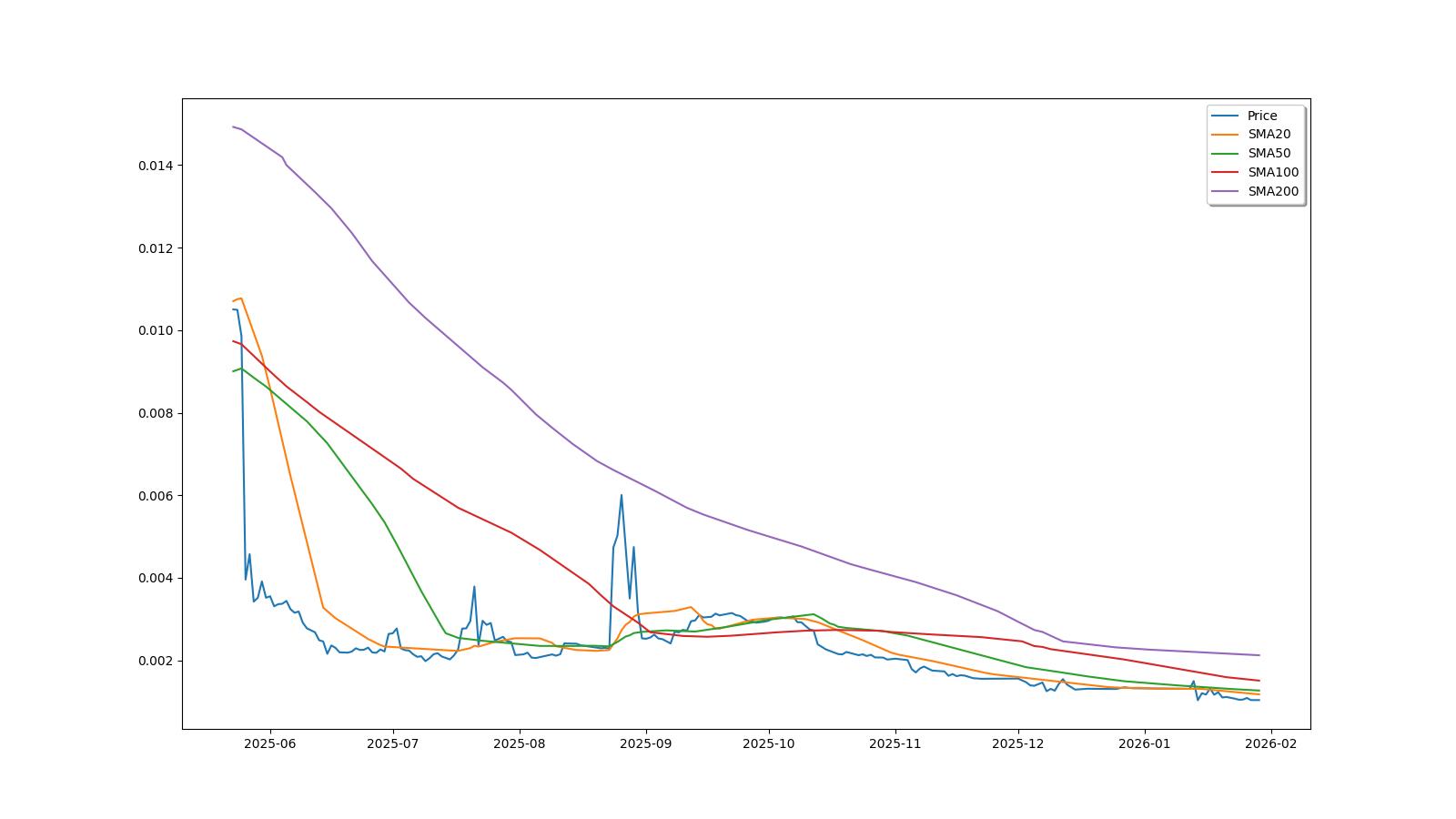 OrangeDX Simple Moving Averages
