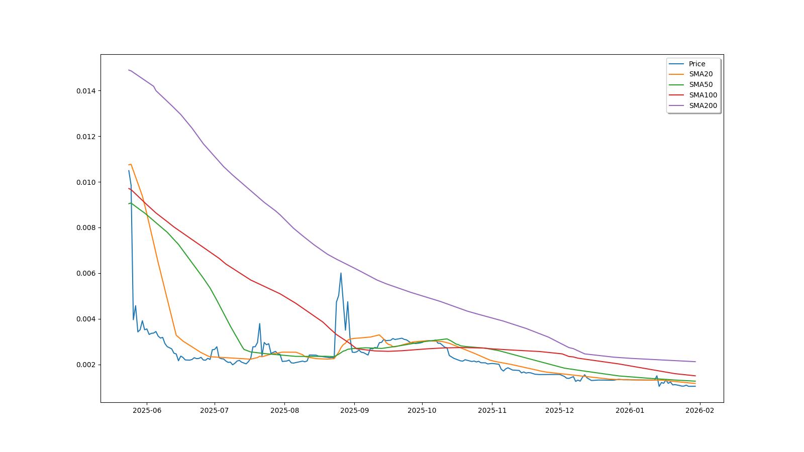 OrangeDX Simple Moving Averages