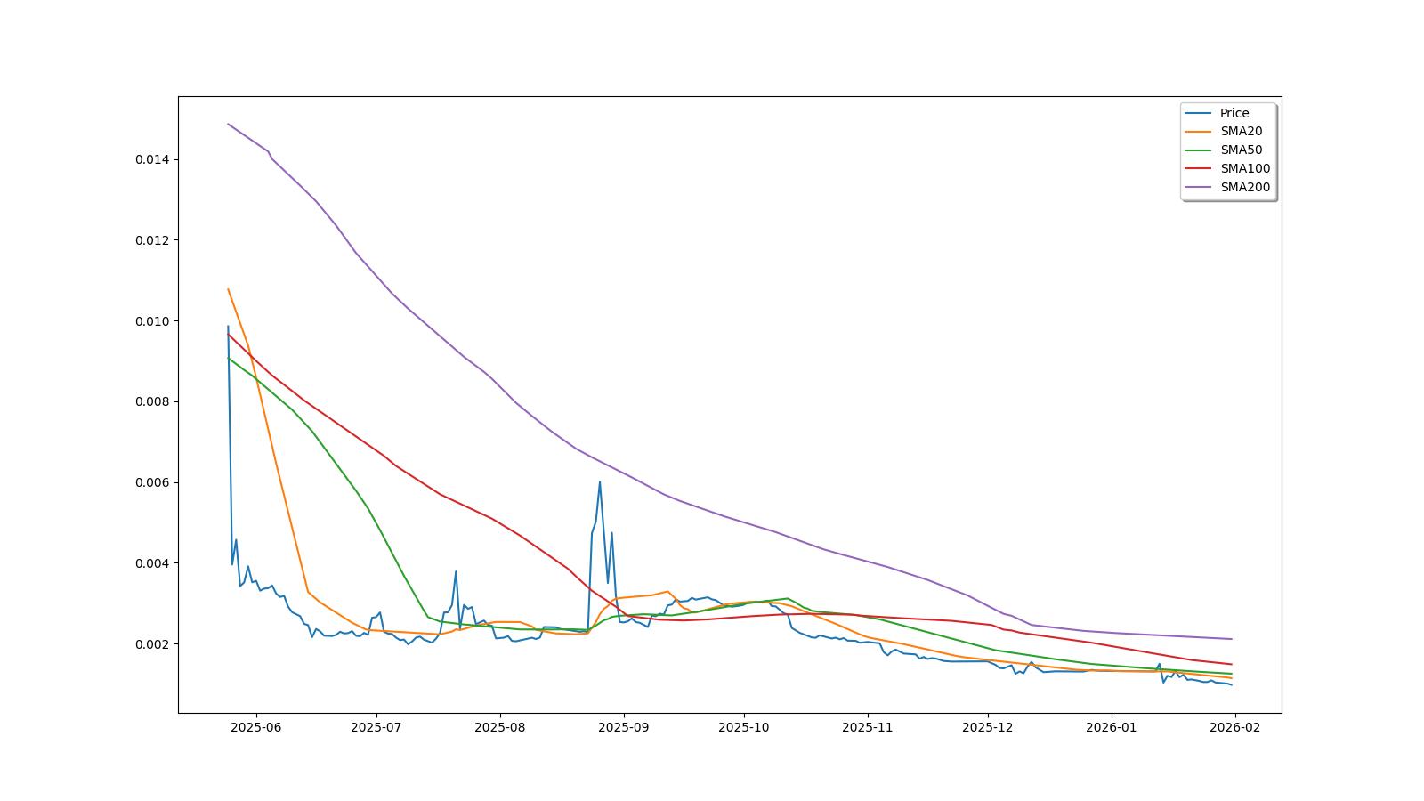 OrangeDX Simple Moving Averages