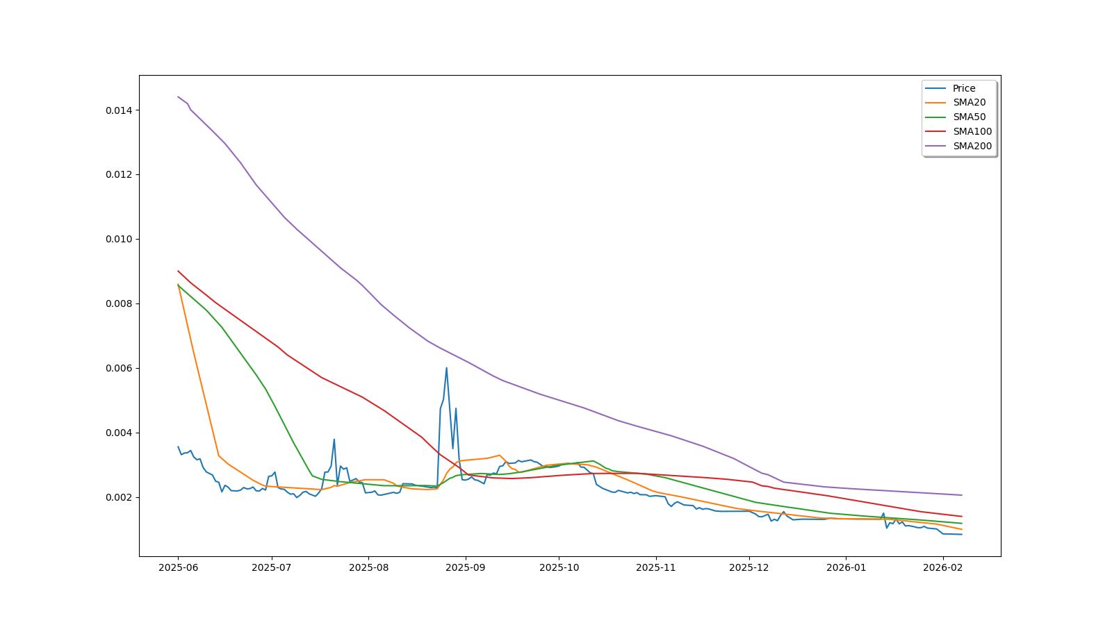 OrangeDX Simple Moving Averages
