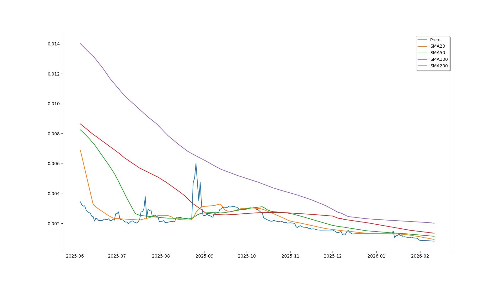OrangeDX Simple Moving Averages